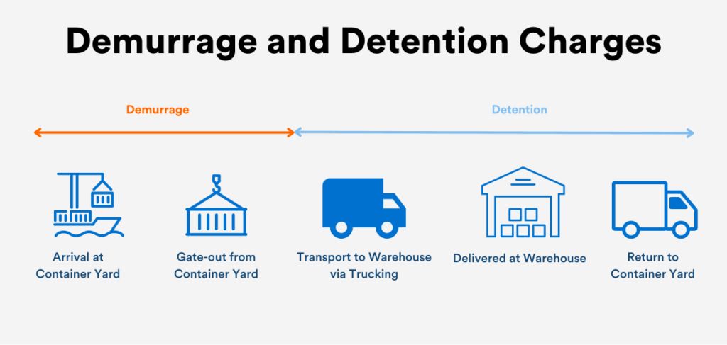 Demurrage vs Detention: What Are They and How to Avoid Them | Flash ...